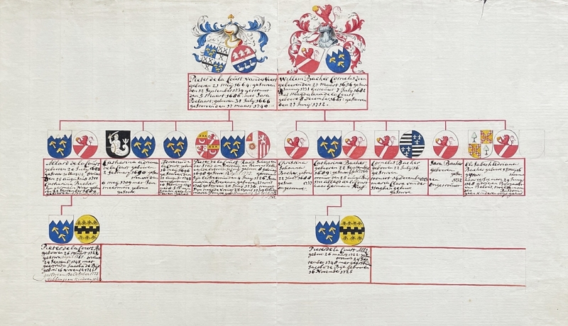 Important genealogical collection of the Dutch family De la Court ...